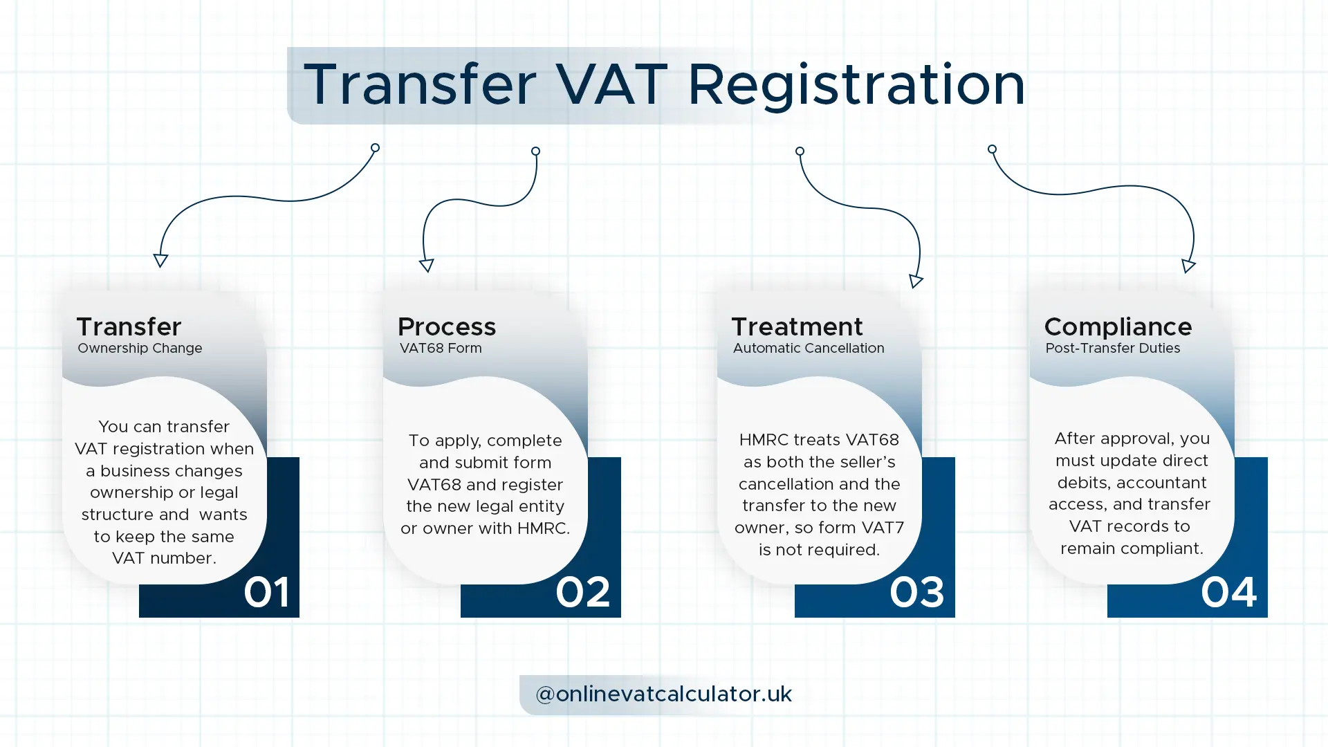 Transfer VAT Registration UK: Eligibility Explained